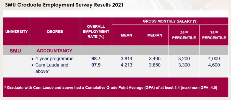 SMU Accountancy Career Prospects